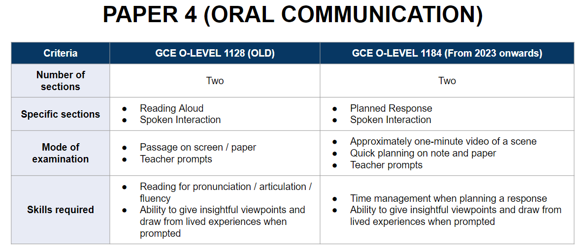 Updated O-Level Syllabus 1128 to 1184 for 2023 and Beyond