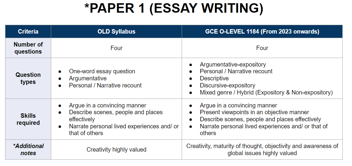 Updated O-Level Syllabus 1128 to 1184 for 2023 and Beyond